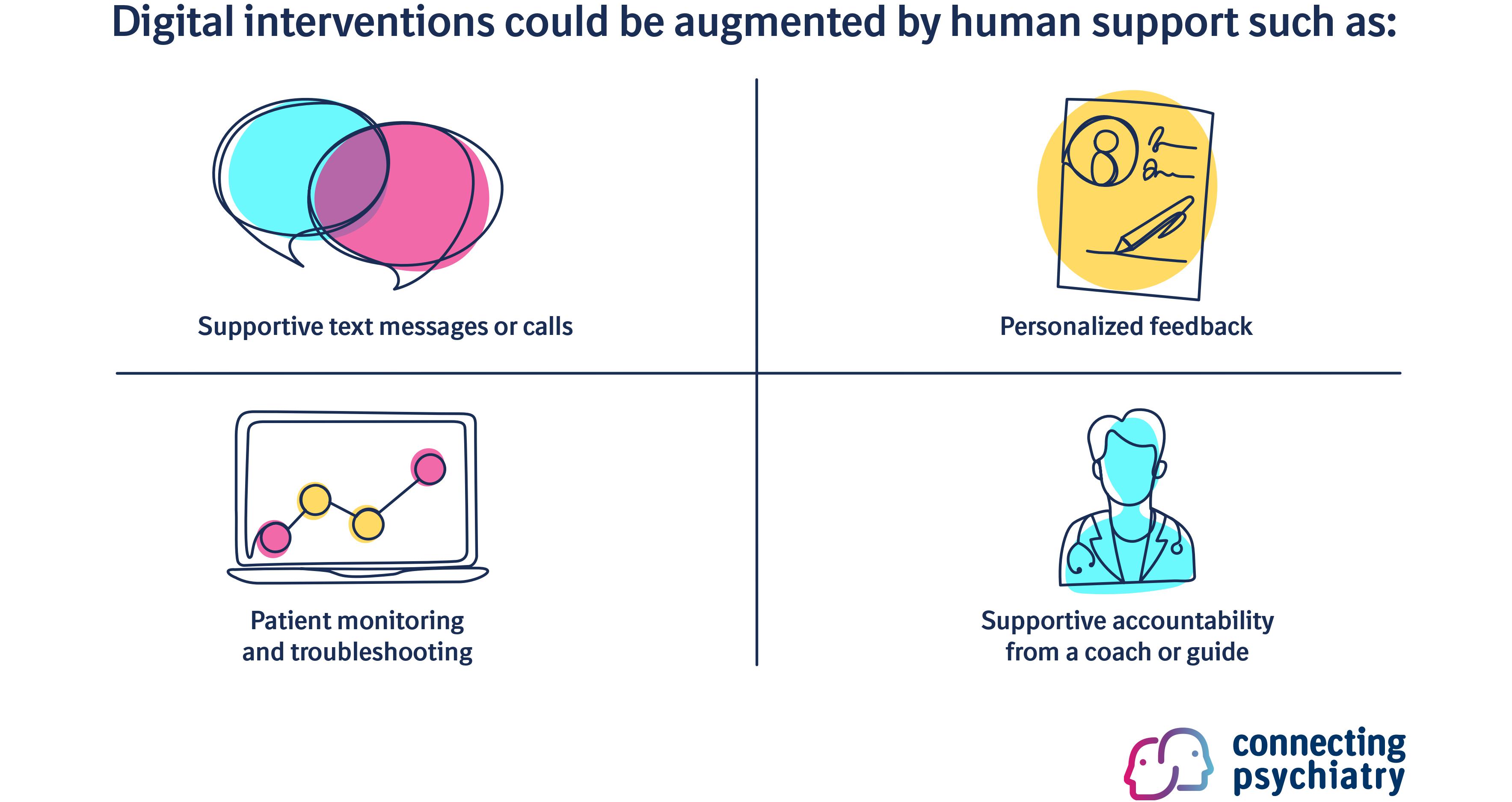 Digital Mental Health Interventions | Connecting Psychiatry